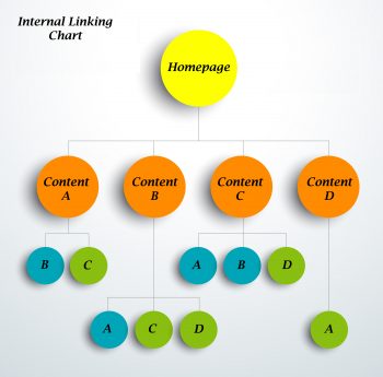 How to Do Internal Linking the Right Way — Performancing